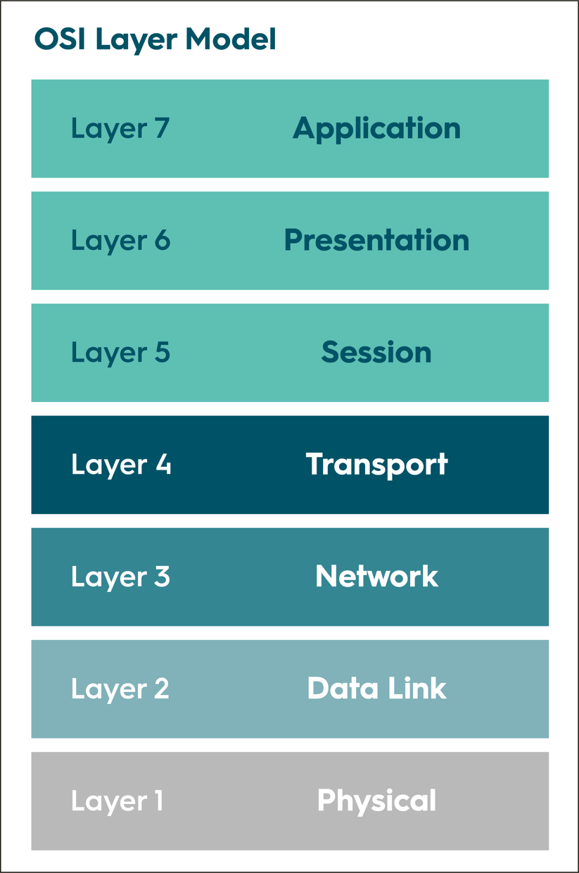 Schaltzentrale der Netzwerksicherheit: Layer 3 und die Rolle von IPVPN